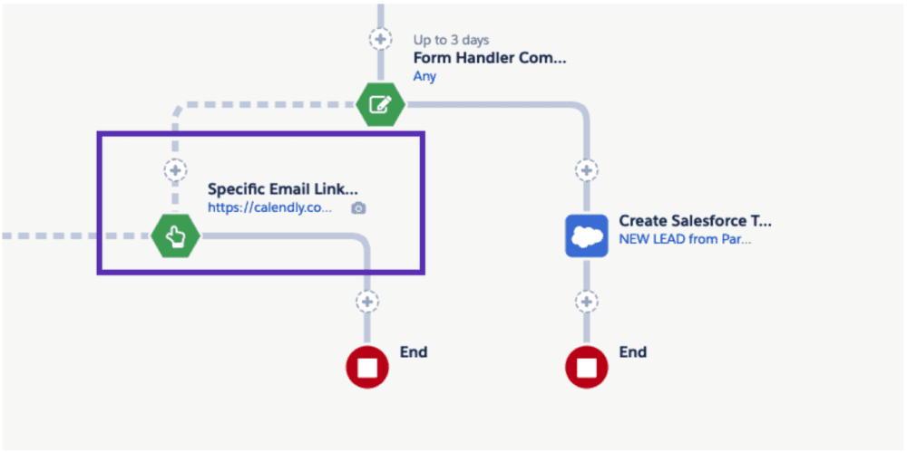Case Study: Pardot Dynamic Calendly Link Insertion